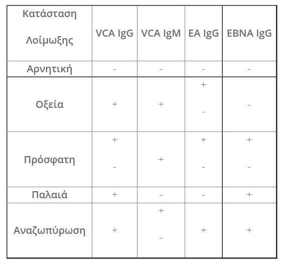 Λοιμώδης Μονοπυρήνωση (Infectious Mononucleosis) - Central Lab